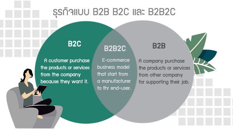 B2B คืออะไร ต่างกับการตลาดแบบ B2C และ B2B2C ยังไงบ้าง