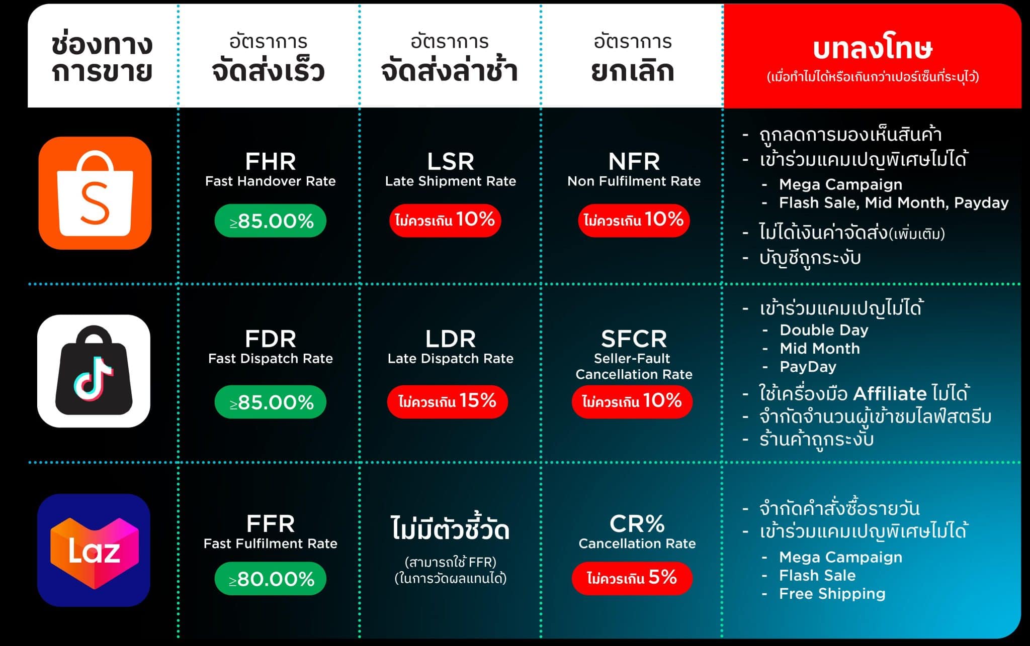 SLA คืออะไร ตัวชี้วัด Marketplace ที่คนขายออนไลน์ต้องรู้